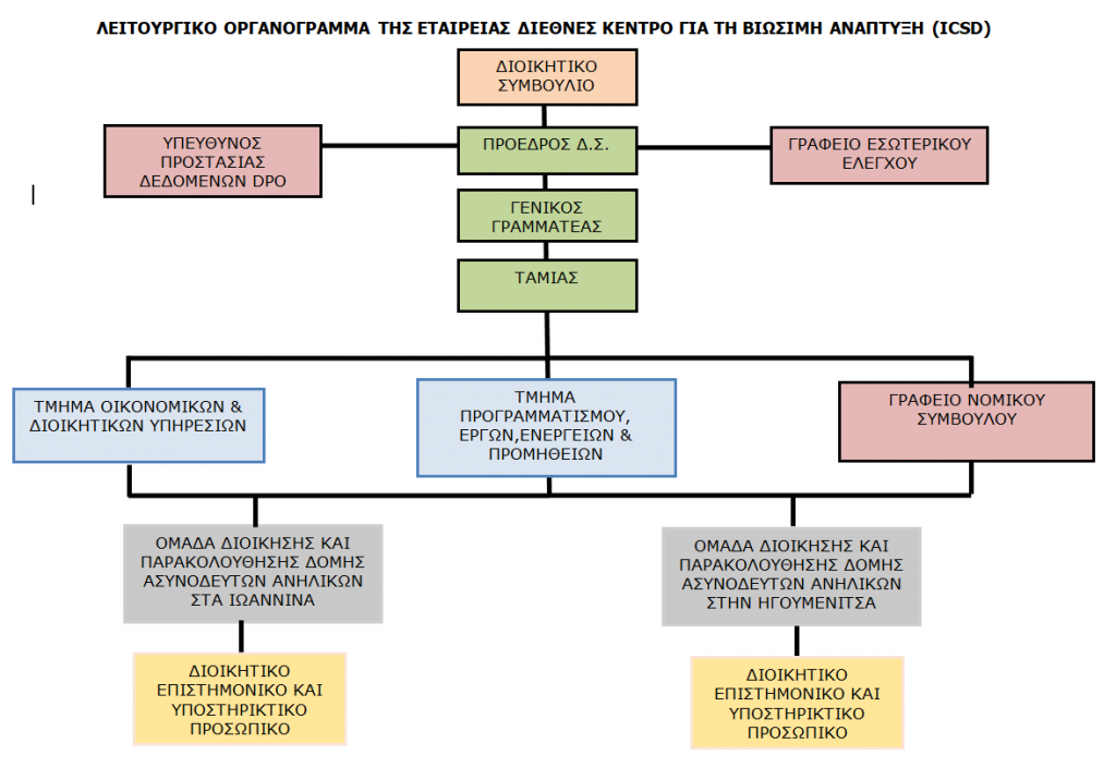 Το Οργανόγραμμα – icsd.gr